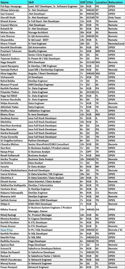 Nikhil Gowtham On Linkedin Recruiters C2crequirement C2c Java Python Etl Devops