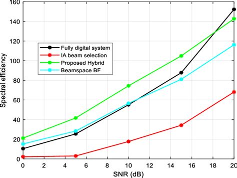 Spectrum Efficiency Against Signal To Noise Ratio Where K 08 Number