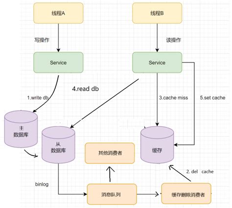 Redis 与 Db 双写数据一致性解决方案dbredis同时双写的一致性 Csdn博客