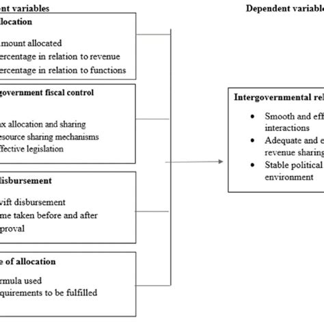 Conceptual Framework Source Researcher 2022 Download Scientific