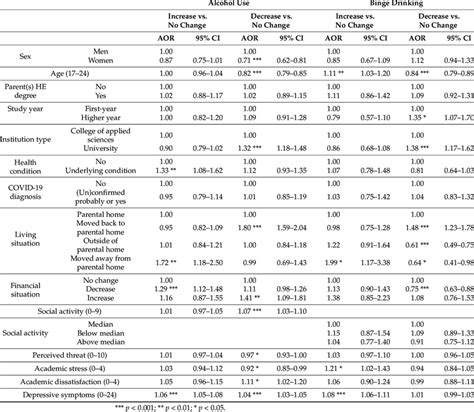 Multinomial Regression Analyses For Alcohol Use And Binge Drinking N