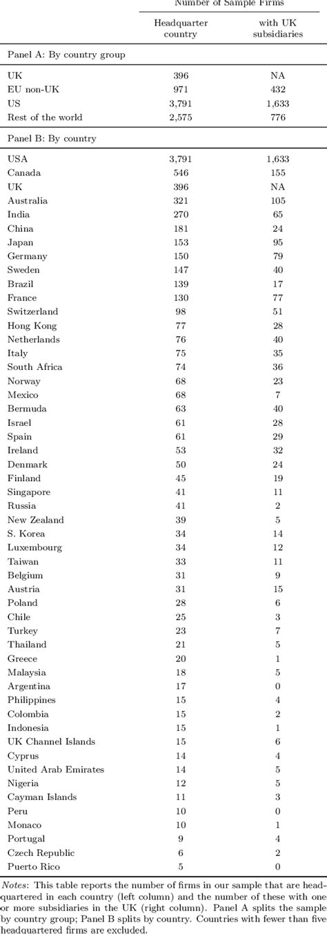 Table 1 From NBER WORKING PAPER SERIES THE GLOBAL IMPACT OF BREXIT