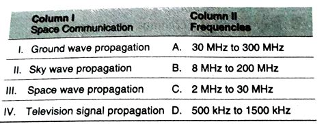 match the following column i and column ii