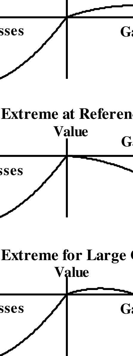 Prospect Theory Value Functions The Top Graph Depicts A Standard Download Scientific Diagram