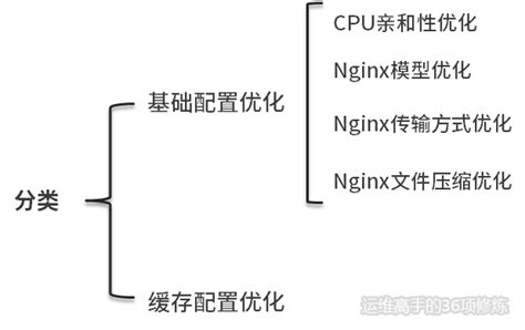 运维高手进阶第02讲（上）：企业 Nginx 高性能优化配置实战总结nginx 实战优化业务功能 Csdn博客