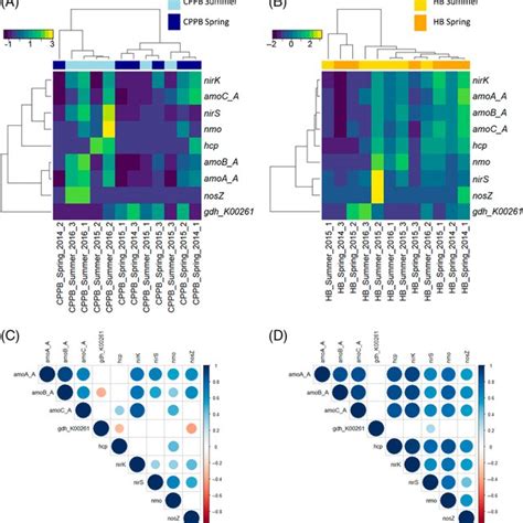 Relationships Between Transcripts With Homology To Nitrosopumilus Sp Download Scientific
