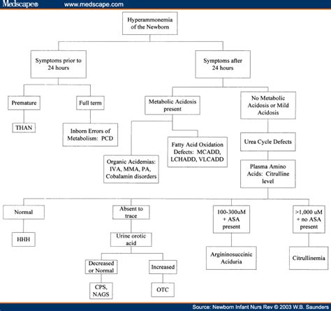 Not So Rare Errors Of Metabolism During The Neonatal Period Page 8