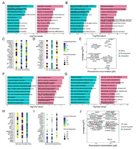 Differential Gene Expression Analysis In Single Cells Showed Download Scientific Diagram