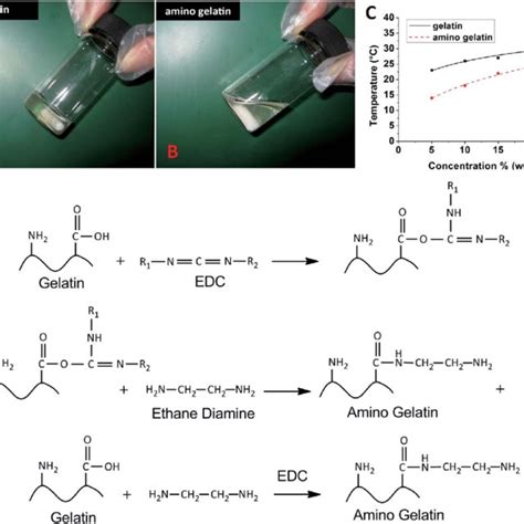 A The Corresponding Reaction Of Preparing Aldehyde Dextran B Ftir