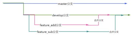 Git快速入门3 分支创建、切换和合并切换分支 Csdn博客
