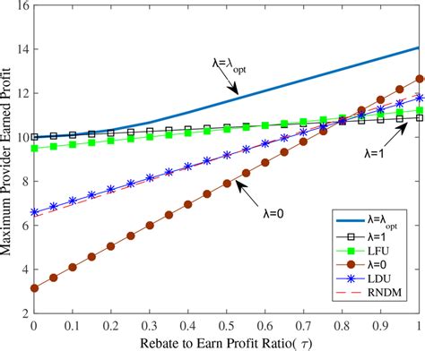Comparison With Some Traditional Strategies Download Scientific Diagram