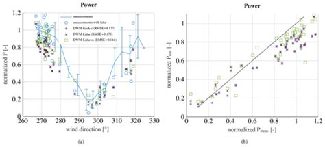 Wes Validation Of The Dynamic Wake Meandering Model With Respect To Loads And Power Production