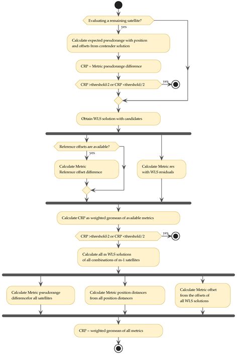 Gnss Spoofing Modeling And Consistency Check Based Spoofing Mitigation