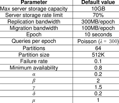 Environmental Setting And Parameters Download Table