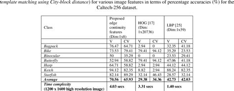 Results Of Object Recognition Using The Proposed Scheme Sobel Edge Download Scientific Diagram