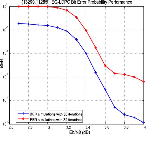 Performance Of 13299 11285 Eg Ldpc Code Download Scientific Diagram