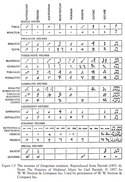 Neume Comparison Chart Musicasacra Church Music Forum