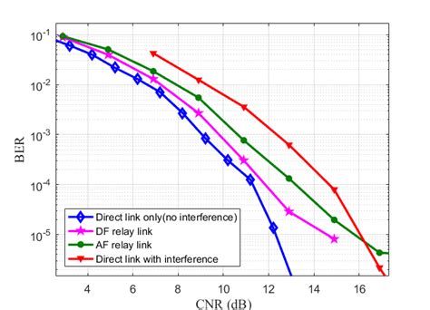 Ber Vs Cnr For All Links Download Scientific Diagram