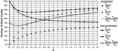 Relation Between The Number Of Clock Cycles Required By The Considered Download Scientific