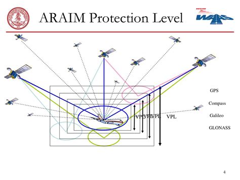 Ppt Absolute Receiver Autonomous Integrity Monitoring Araim Powerpoint Presentation Id4590004