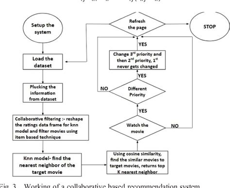 figure 3 from an item based collaborative filtering approach for movie