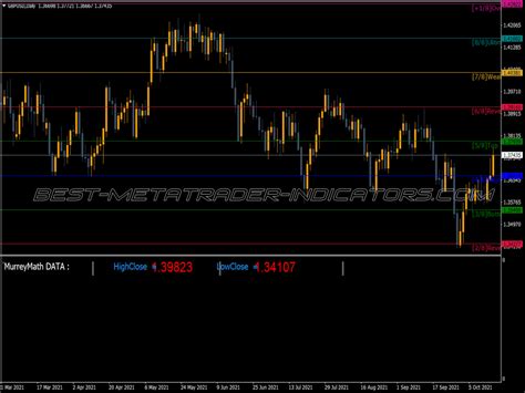 Murrey Math Label Levels Data Indicator Top MT4 Indicators Mq4 Or