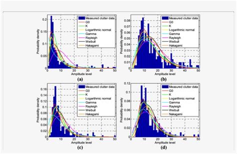 Clutter Data Fit To Different Distribution Models 850x514 Png