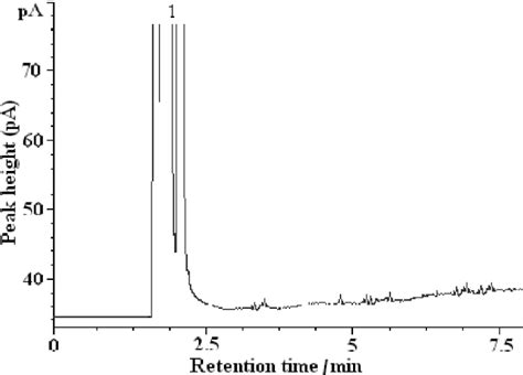 GC Response For The Non Derivatized Blood Sample GC Conditions Are The Download Scientific