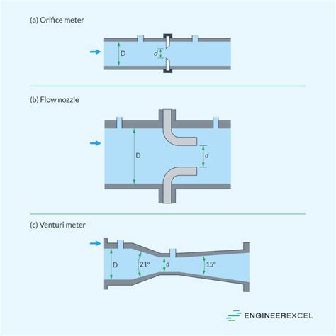 Viscous Pipe Flow - EngineerExcel