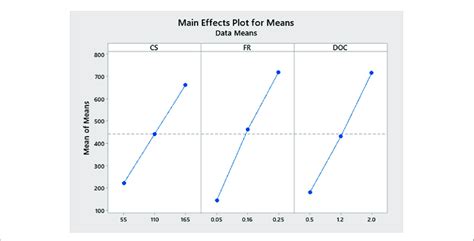 main effects plot for rough machining download scientific diagram