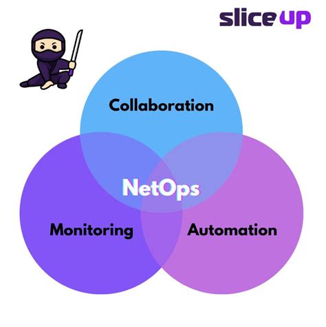 Sliceup On Linkedin Netops Networkadministration Networkmonitoring