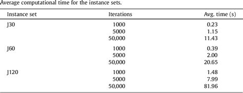 Table 5 From A Particle Swarm Optimization Based Hyper Heuristic Algorithm For The Classic