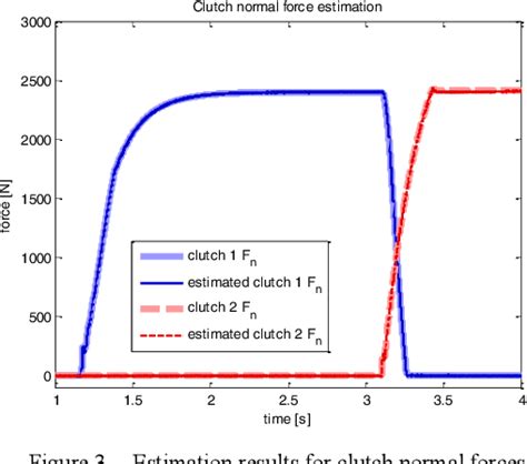 Figure From Design Of Hybrid Position Force Engagement Controller For Dry Dual Clutch
