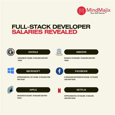 Mindmajix On Linkedin Techcareers Salaryrevealed Fullstackdeveloper