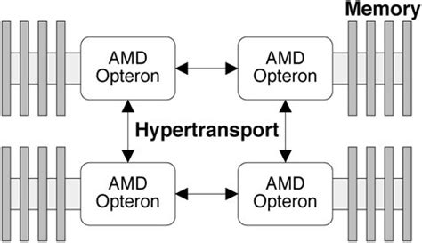 Section 16 2 Memory Placement Optimization Framework Solaris
