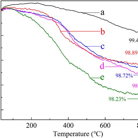 Tg Curves Of Pristine And Kh550 Modified Sio2 A Pristine Sio2 Kh550
