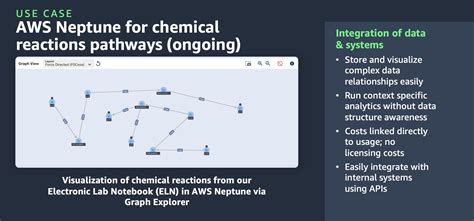 Highlights From The AWS Life Sciences Executive Symposium Accelerating Pharma Drug