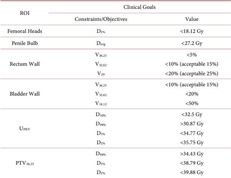 Table 1 From Constraint Analysis And Bladder Wall Low Dose Constraint