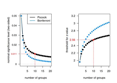 Chapter 11 Sequential Methods And Trial Protocols Clinical Biostatistics