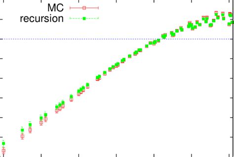 The Coulomb Ghost Propagator Evaluated On Both Recursion And Mc