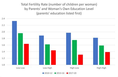 Fertility Declined Across All Educational Groups In The Uk Leverhulme