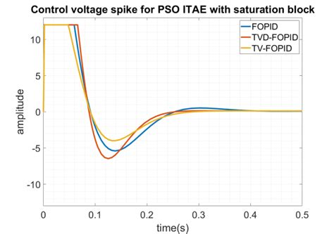 Controller Output For Pso Using Itae With Saturation Block Download