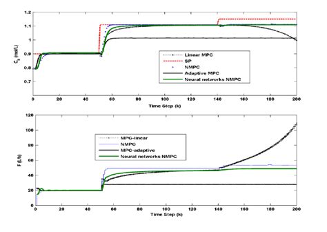 Comparison Between Controllers For An Initial Steady State To The Download Scientific Diagram