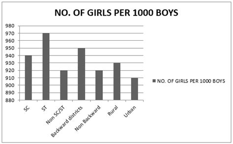 the following data on the number of girls to the nearest ten per