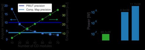 power consumption and angular resolution of the presented neuromorphic