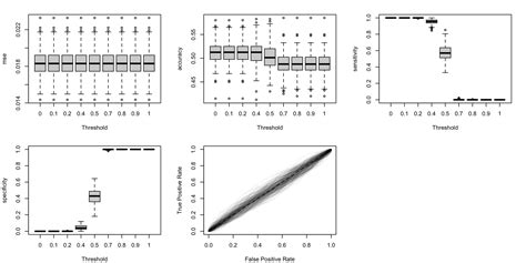 From Uncertainty To Precision Enhancing Binary Classifier Performance
