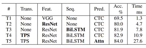 Pytorch Scene Text Detection And Recognition By Craft And A Four Stage Network Towards Data