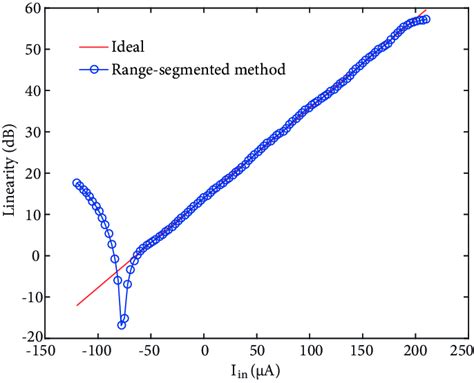 Linearity Of The Proposed Exponential Circuit Figure 13 Simulation