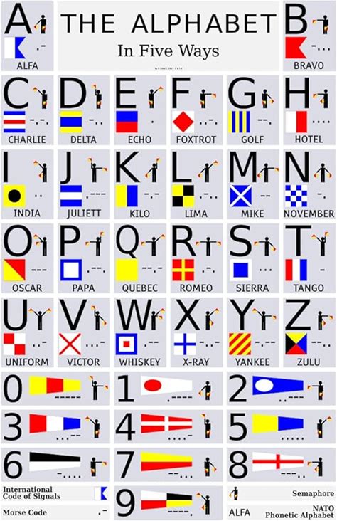 The Alphabet In 5 Ways Letters Morse Code Semaphore Phonetic 24 X 36 In