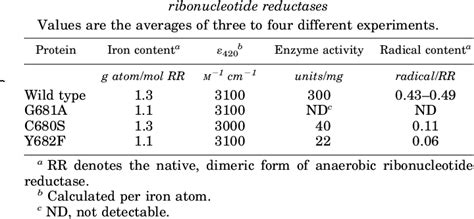 Table I From The Free Radical Of The Anaerobic Ribonucleotide Reductase